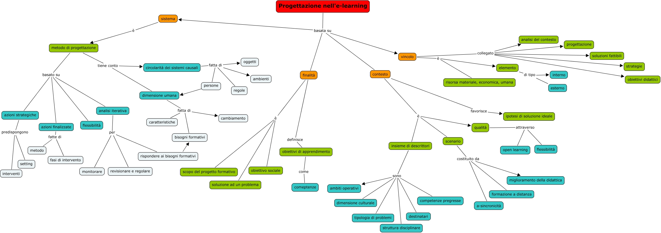 progettazione e_learning - Mappa Concettuale